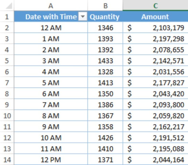 How to Efficiently Group Dates in a Pivot Table