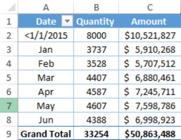 How to Efficiently Group Dates in a Pivot Table
